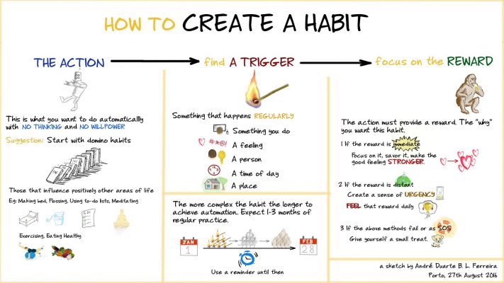how-to-create-a-habit-flowchart – InQuasar